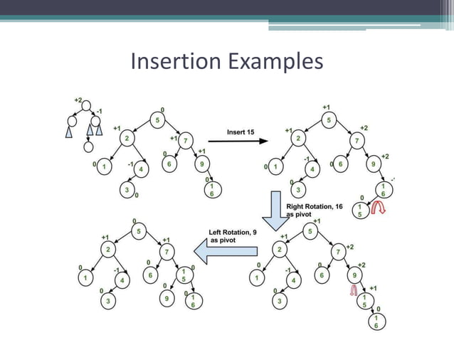 AVL Tree Data Structure | PPTX