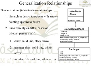 Class diagram and its importance in software | PPT