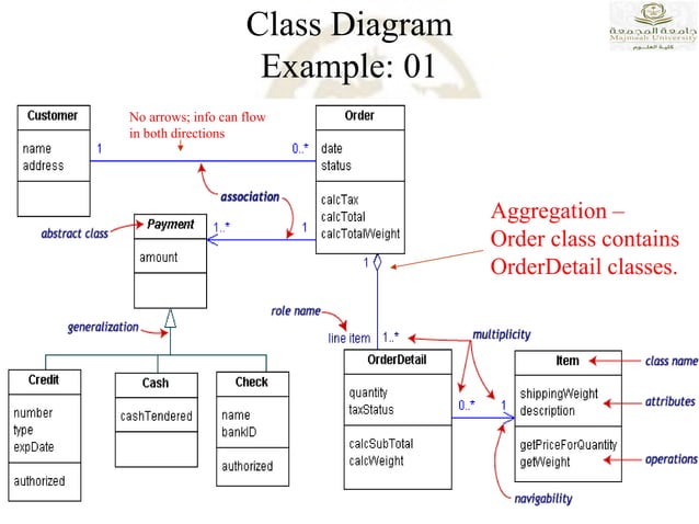 Class diagram and its importance in software | PPT
