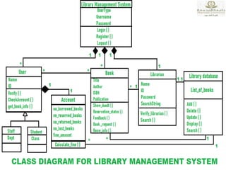 Class diagram and its importance in software | PPT