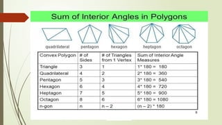 Polygon.pptx fining interior angles of polygons | PPTX