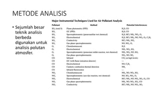 Analisis limbah padat polusi udara kimi lingkungan | PPT