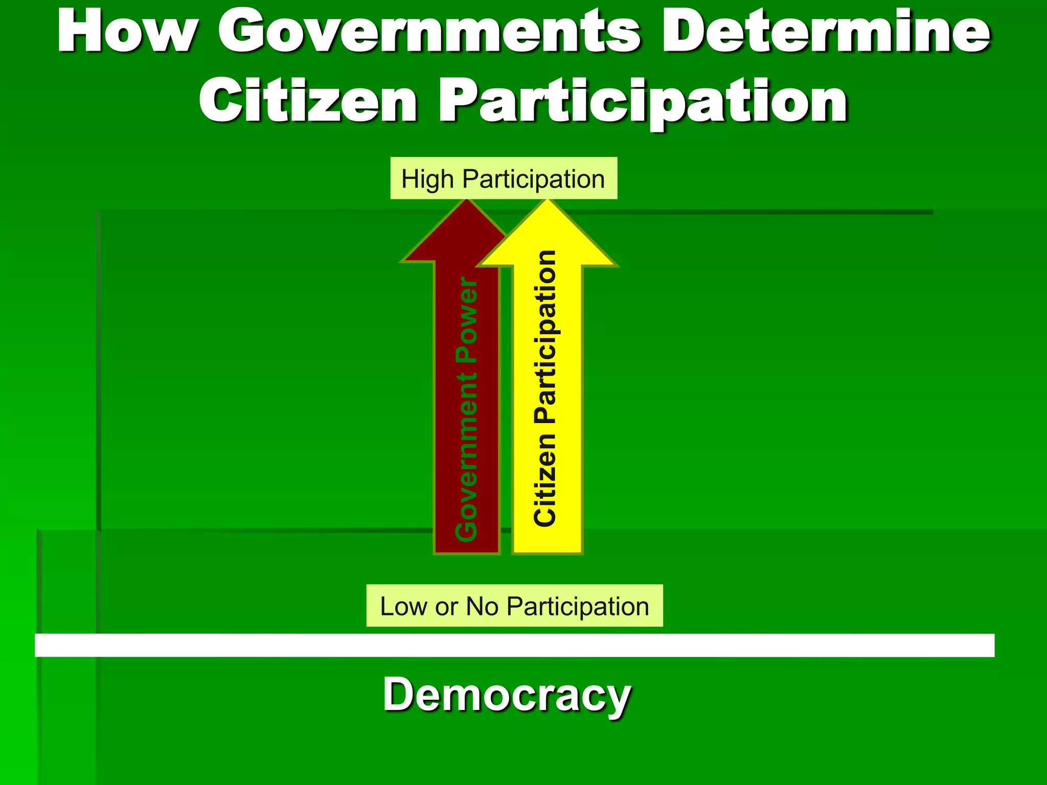 Week 15 day 2- how to citizens participate in government- computer lab ...