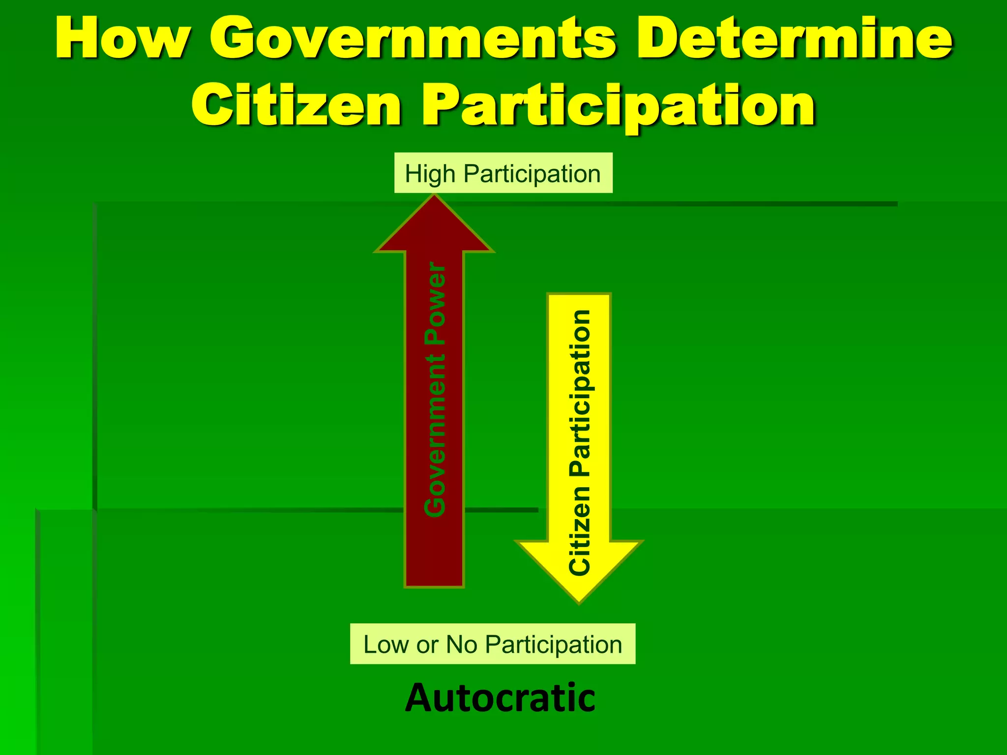 Week 15 day 2- how to citizens participate in government- computer lab ...