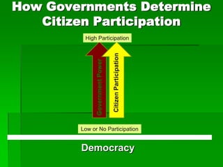 Week 15 day 2- how to citizens participate in government- computer lab ...