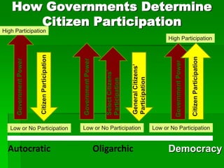 Week 15 day 2- how to citizens participate in government- computer lab ...