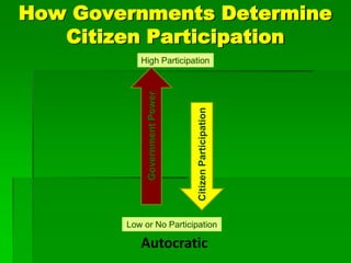 Week 15 day 2- how to citizens participate in government- computer lab ...