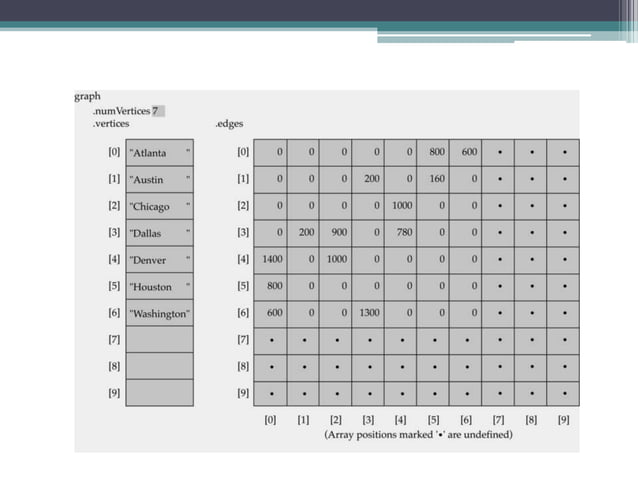 Graph Data Structure | PPTX | Computing | Technology & Computing