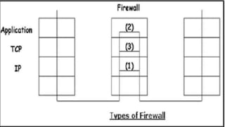 Information Security (Firewall) | PPTX