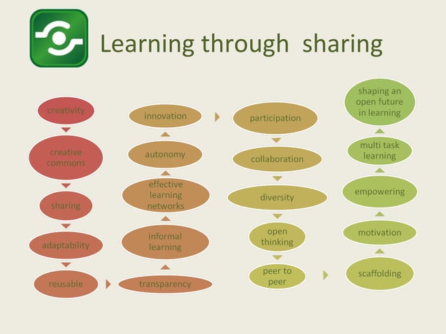 Week1 activity 3 representing open education | PPT