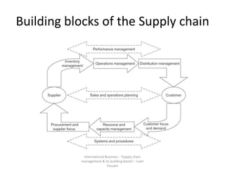 Week 1 building blocks of scm | PPTX