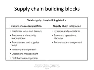 Week 1 building blocks of scm | PPTX