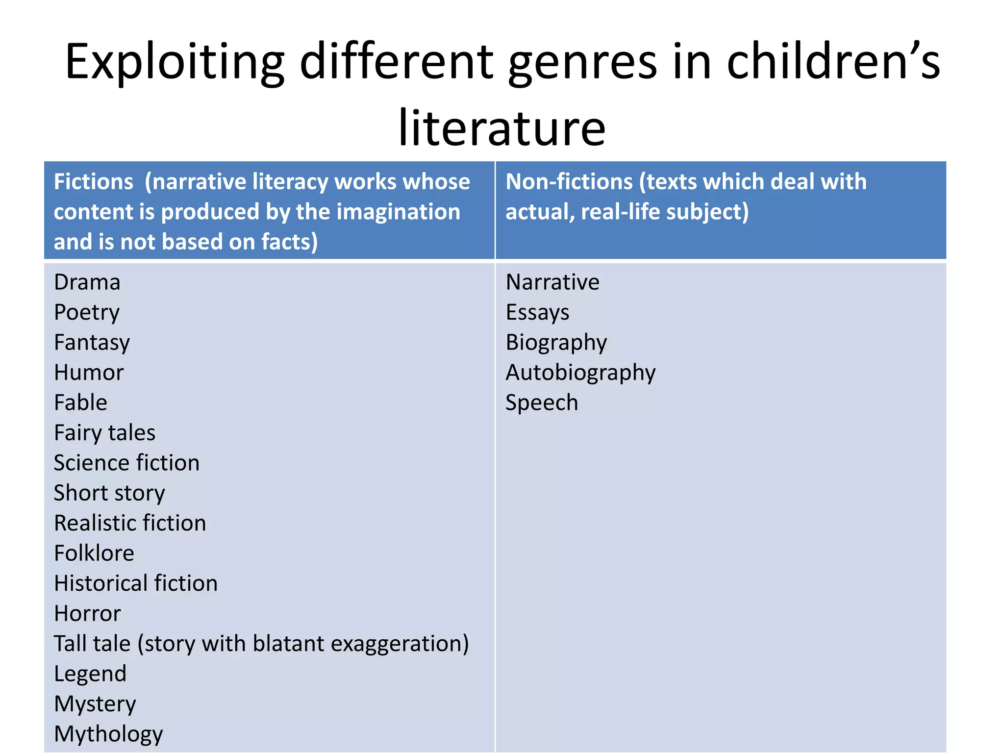 introduction to children’s literature | PPTX