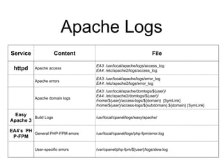 cPanel & WHM Logs | PPT