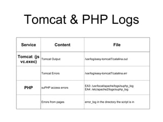 cPanel & WHM Logs | PPT