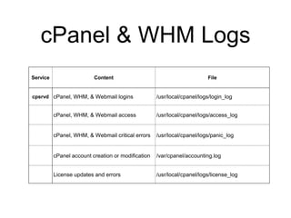 cPanel & WHM Logs | PPT