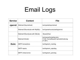 cPanel & WHM Logs | PPT