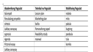Week 1 Malikhaing Pagsulat-Natutukoy ang pagkakaiba ng makathaing ...