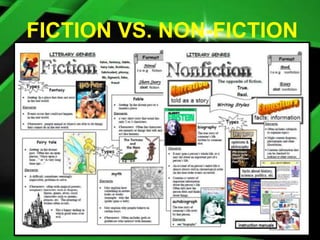 Week 1 no. 4 fiction vs. non fiction & 21st Century Literary Genres | PPTX