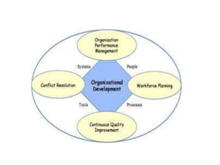 INtroduction to Organizational development | PPTX