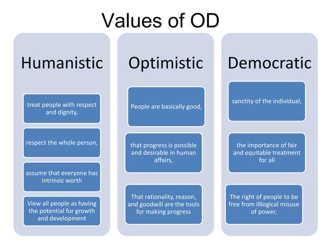 INtroduction to Organizational development | PPTX | Business Operations ...