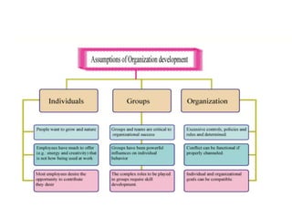 INtroduction to Organizational development | PPTX