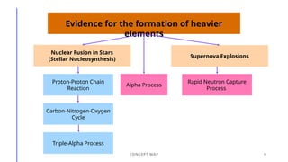 Formation of heavier elements during star formation and evolution | PPTX
