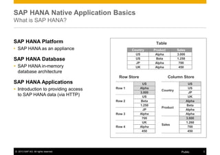 Week 1 unit 1to5 sap hana native application basics | PDF