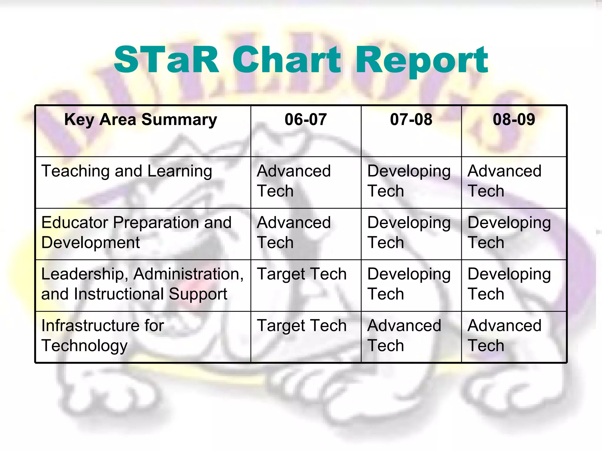 STaR Chart Presentation | PPT | Professional School | Postgraduate ...