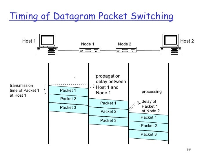 Packet Switching Diagram