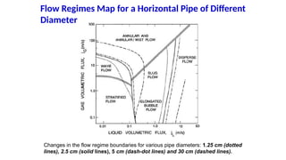 Flow patterns in multiphase flows and designs | PPTX