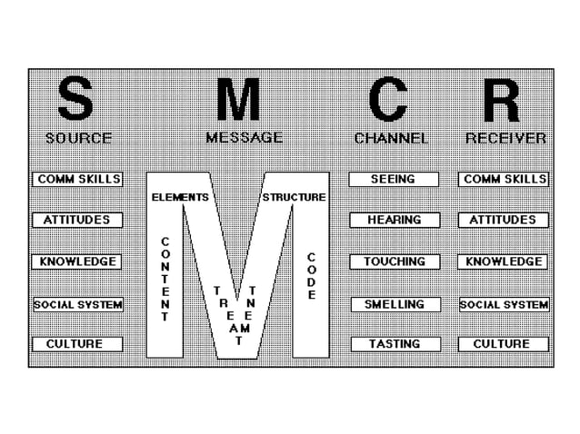 Various Models of Communication in oral comm | PPTX