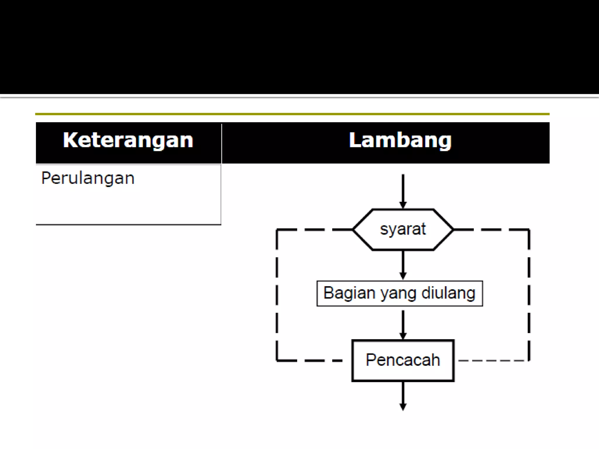 dasar-pemrograman-algoritma-flowchart | PPTX