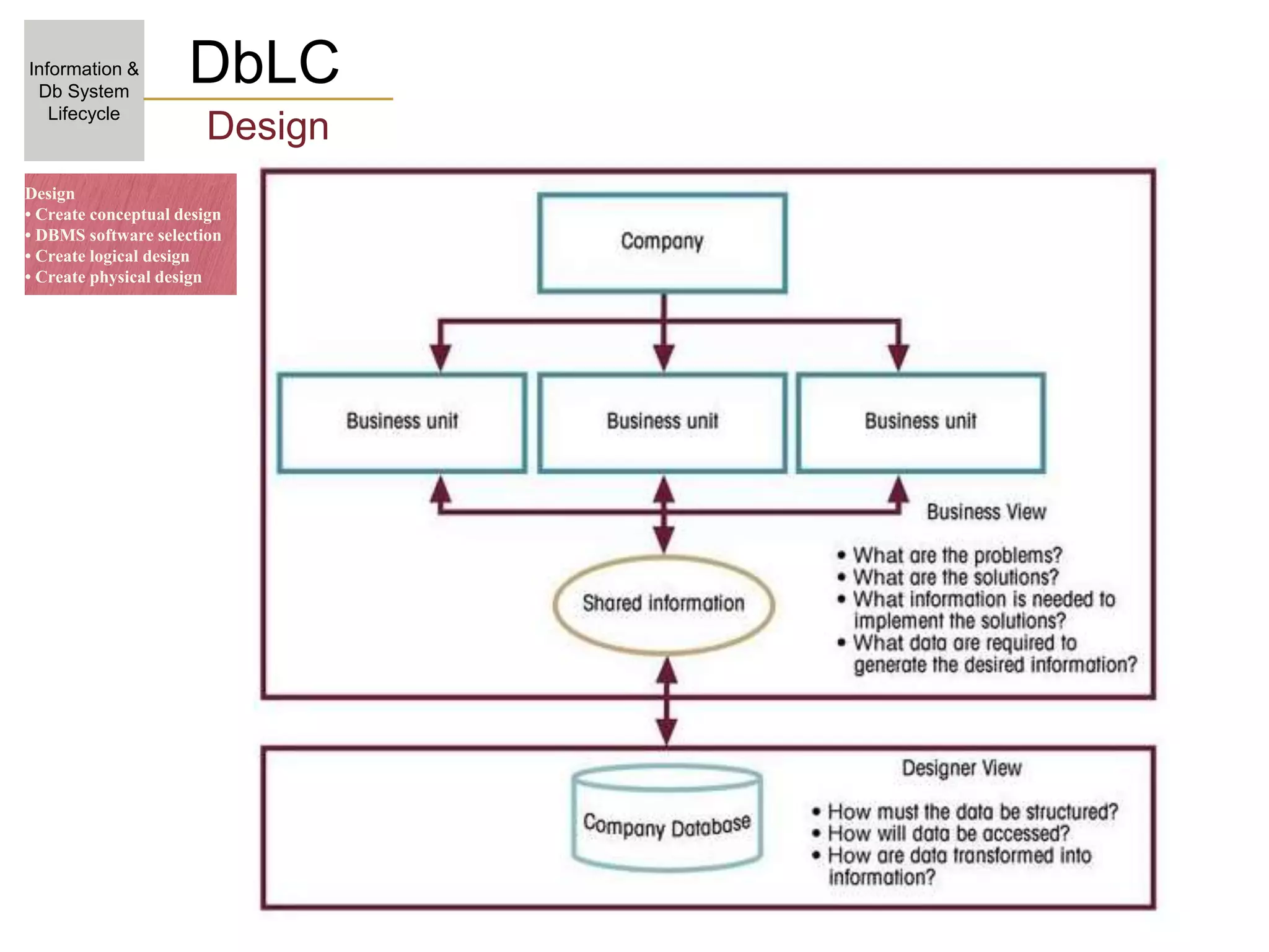 Week 2 - Database System Development Lifecycle-old.pptx