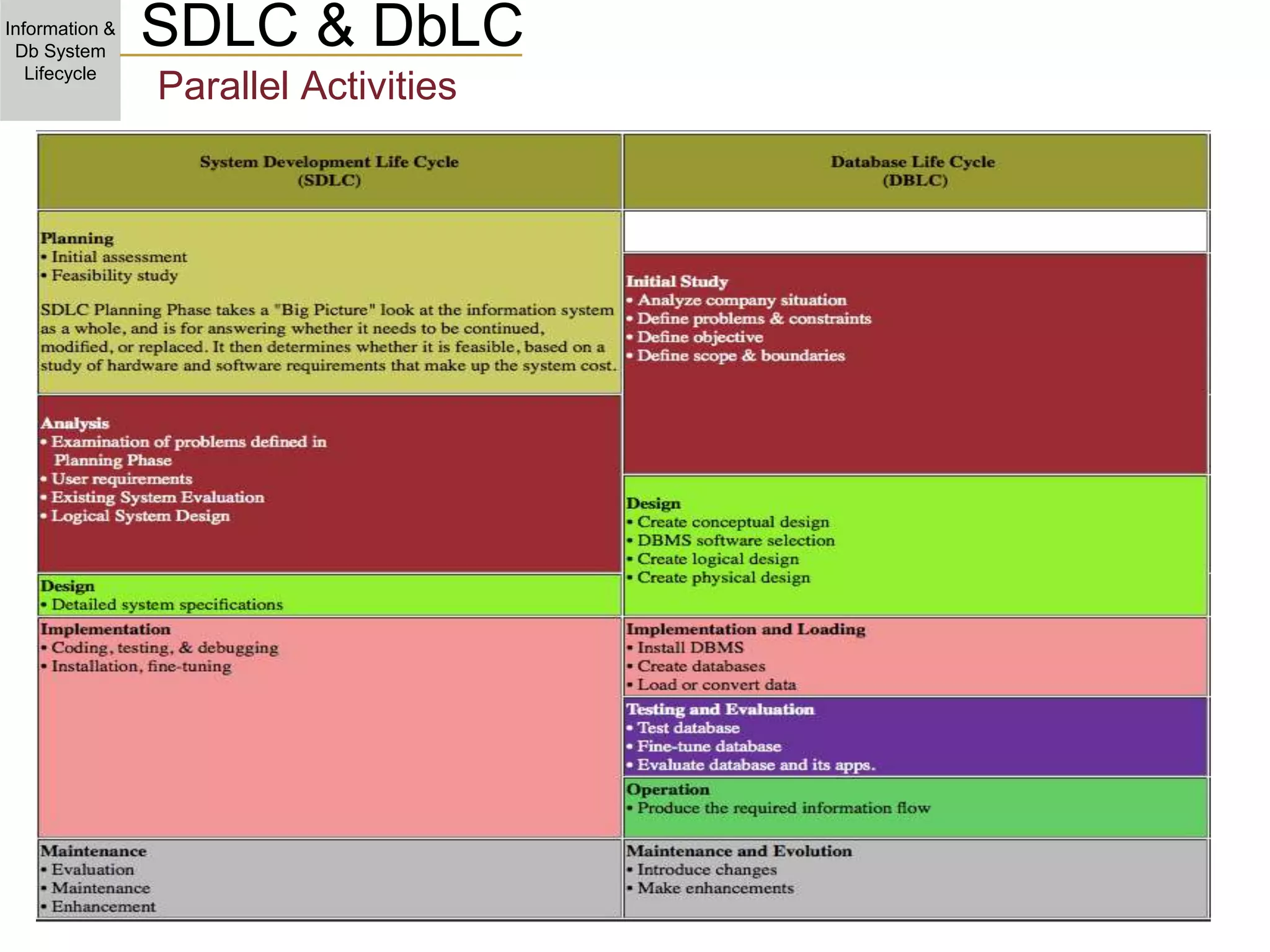 Week 2 Database System Development Lifecycle Oldpptx 