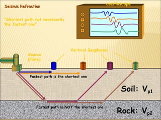 Week 2 geophysical survey | PPT