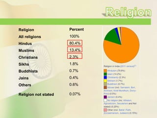 An Introduction to India and its Culture | PPT