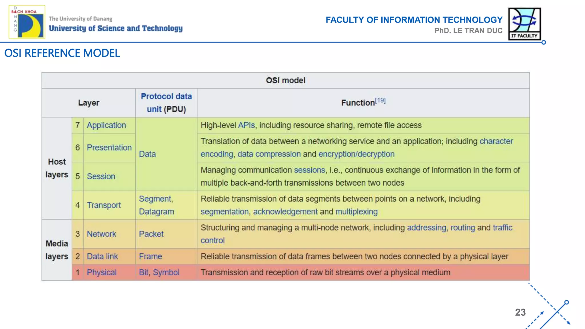 OSI Model & TCPIP.pptx