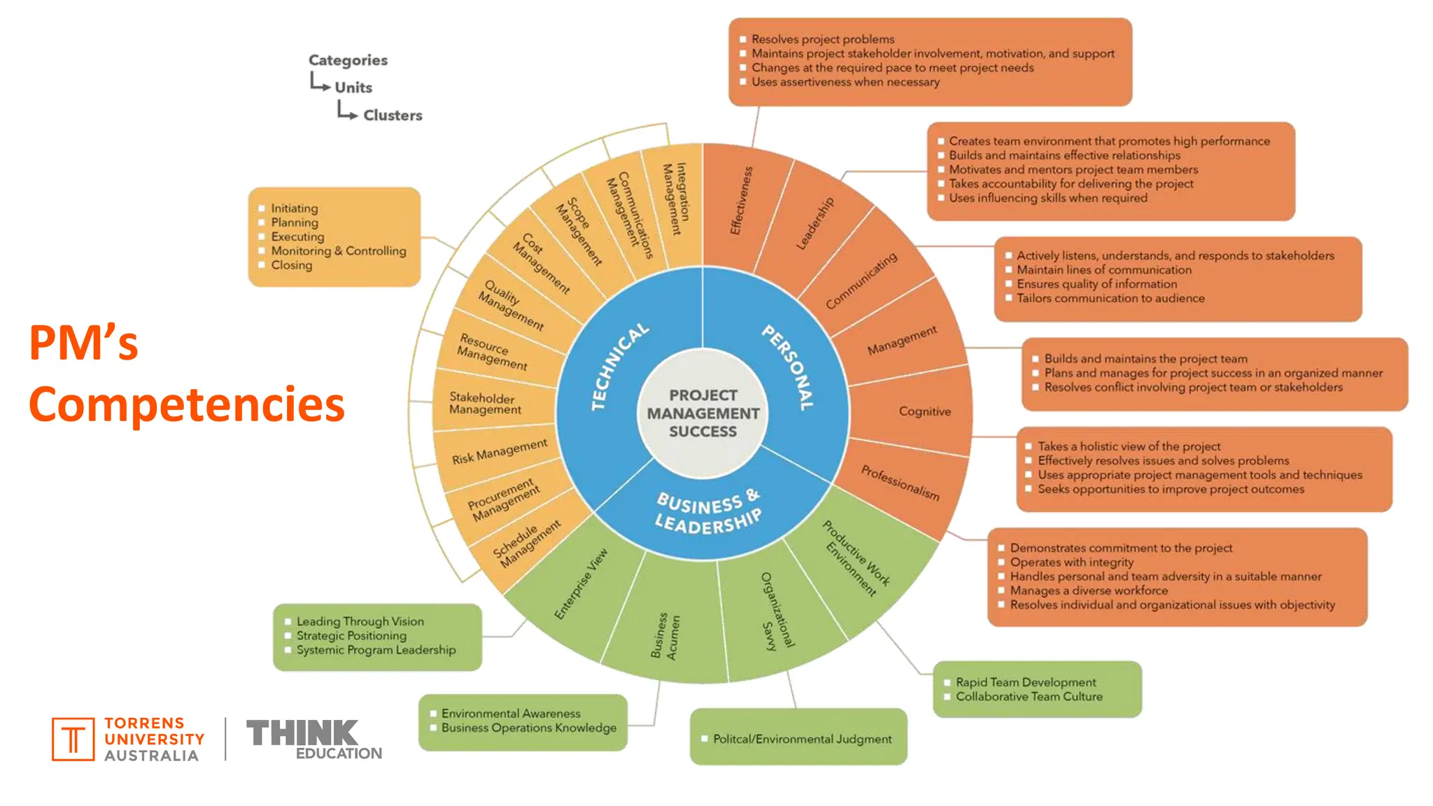 Principles of Project Management | PDF