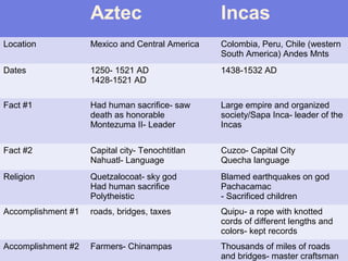 Week 27 day 2- unit 7- fall of aztec and incas | PPT