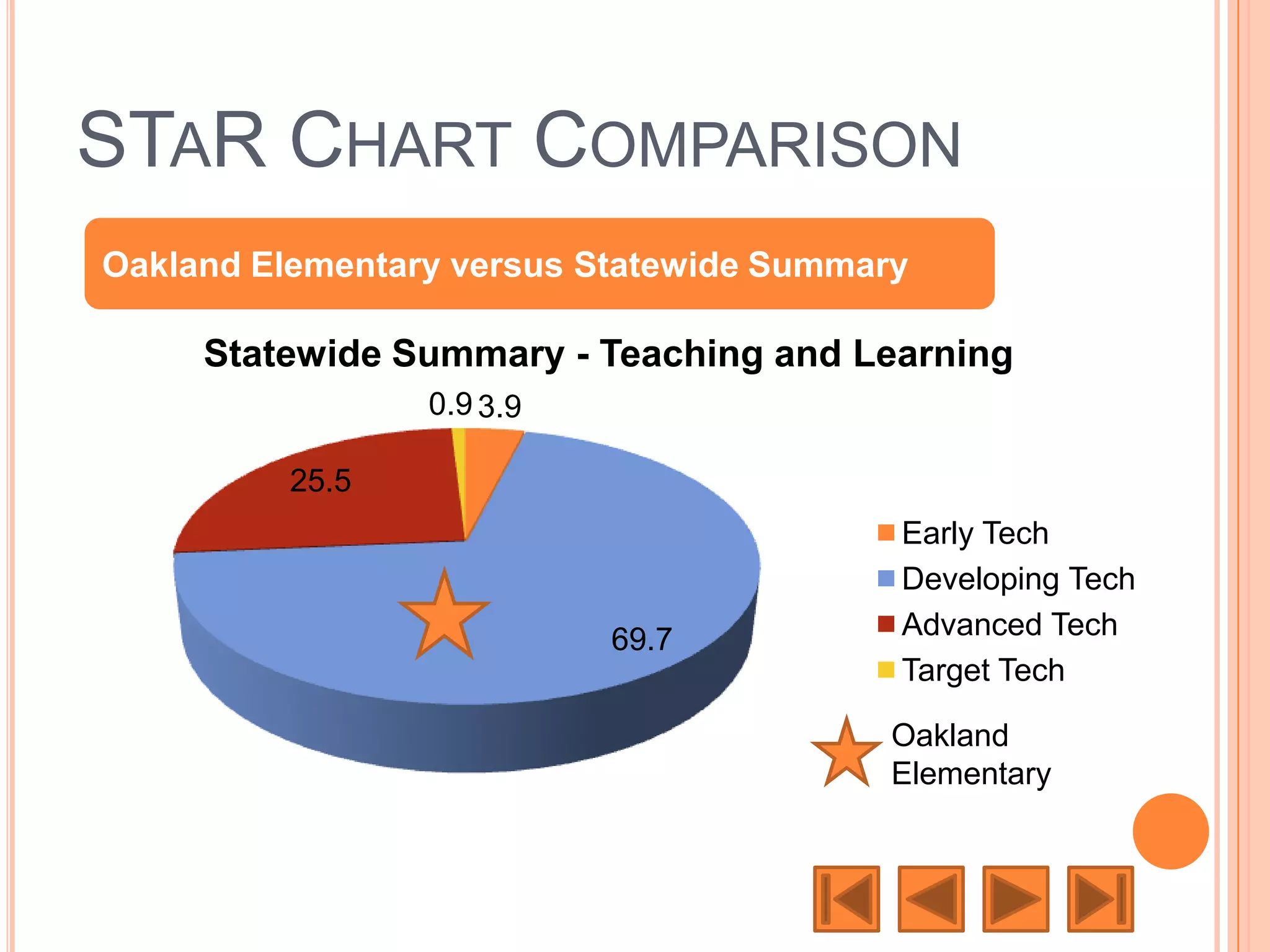 Texas Teacher STaR Chart Presentation | PPTX | Professional School ...