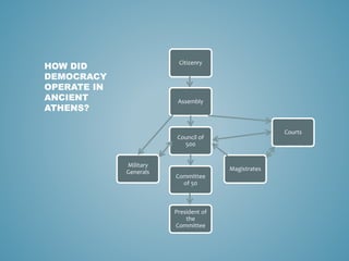 Athenian Democracy Diagram