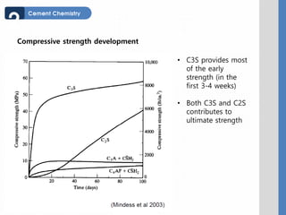 Week2_Chemistry of cement and concrete.pdf