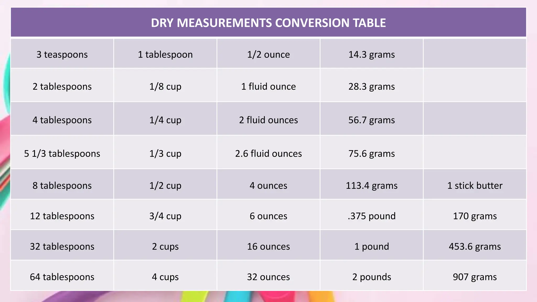 Week 2 Dry and Liquid Measuring Ingredients.pptx