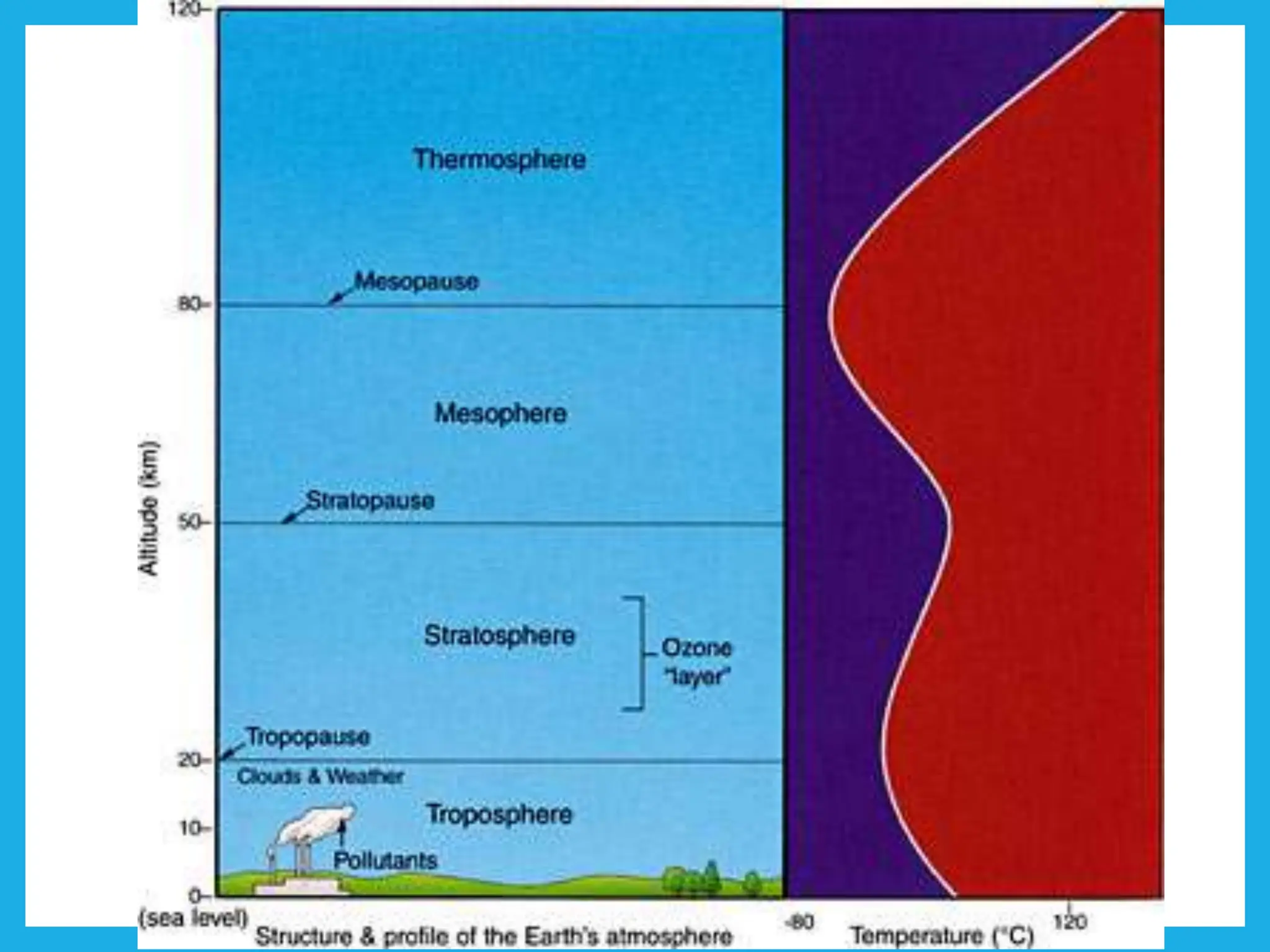 iNTRODUCING layers of the atmosphere b1.ppt