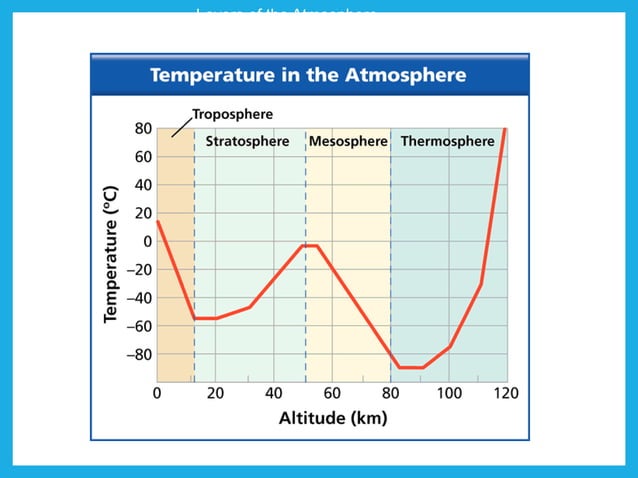 iNTRODUCING layers of the atmosphere b1.ppt | Free Download