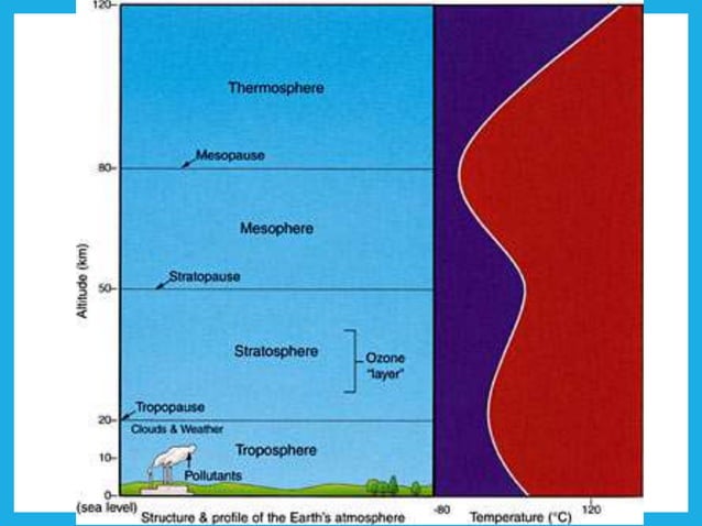 iNTRODUCING layers of the atmosphere b1.ppt