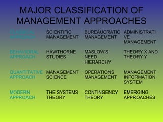 introduction to management | PPT