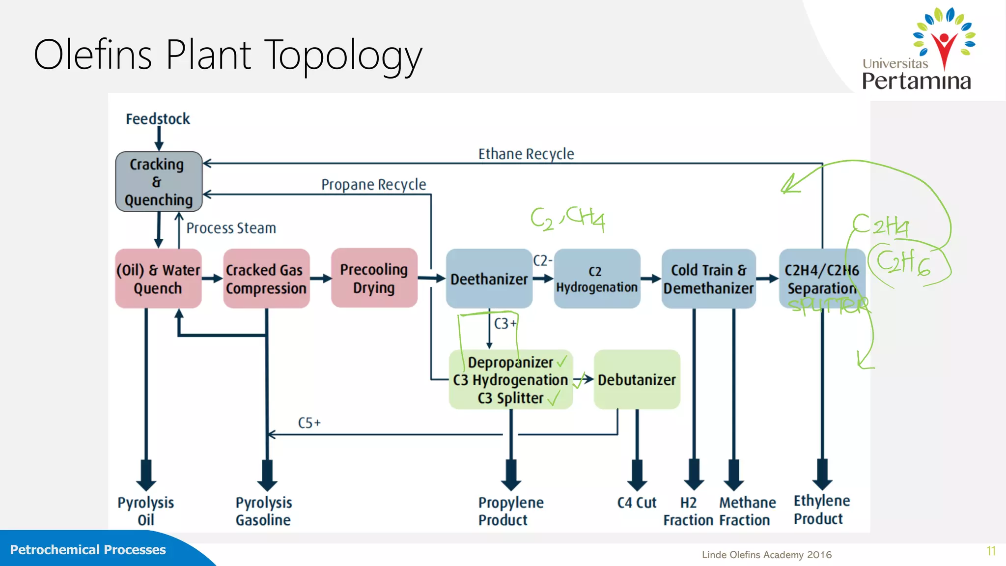 Week#2_Olefins Plant_Annotated.pdf