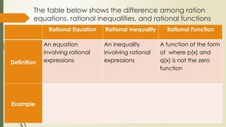 Week 2 Rational Function, Equation and Inequality -Autosaved-.pptx